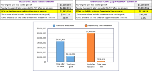 Opportunity Zones - Guide & PERSONAL Experience [2022]