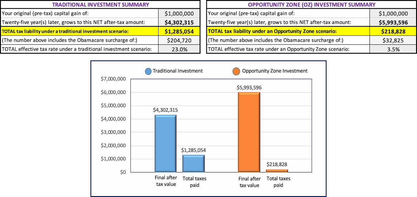 Opportunity Zones - Guide & PERSONAL Experience [2022]